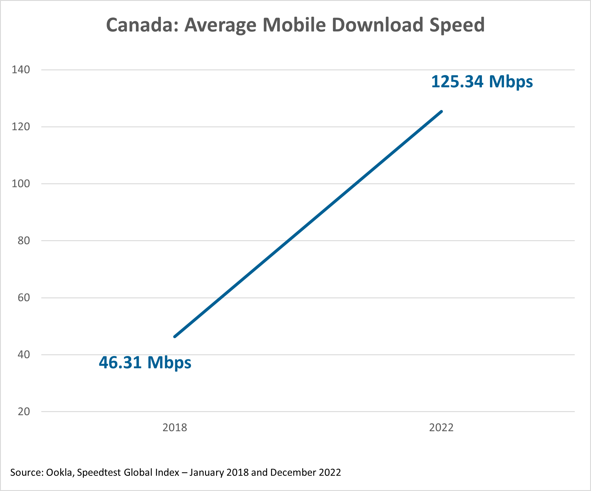 Canadians among global leaders in internet usage and smartphone ...